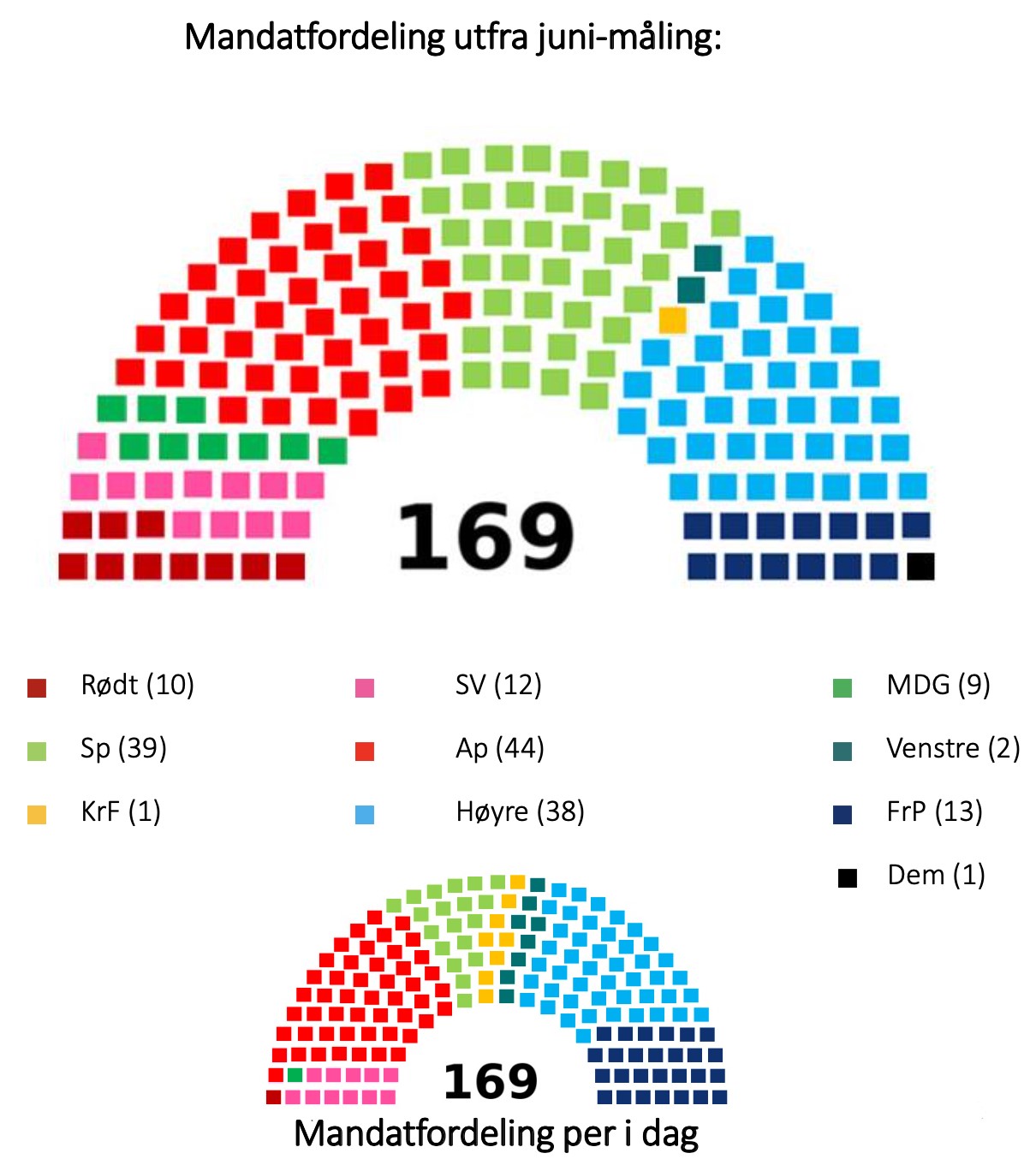 Politisk barometer – Juni 2021: Frp et klart fall, mens Demokratene kaprer en plass på ...